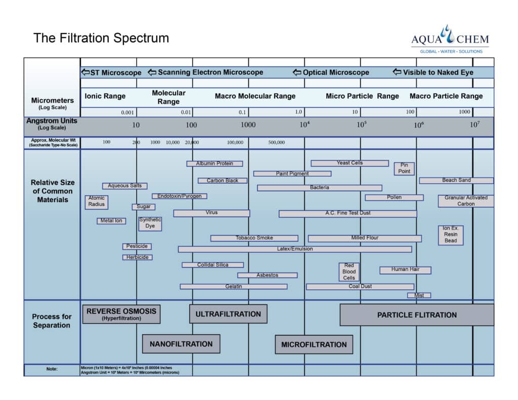 Chart of Relative Particle Sizing for Water Filtration Spectrum - AQUA-CHEM