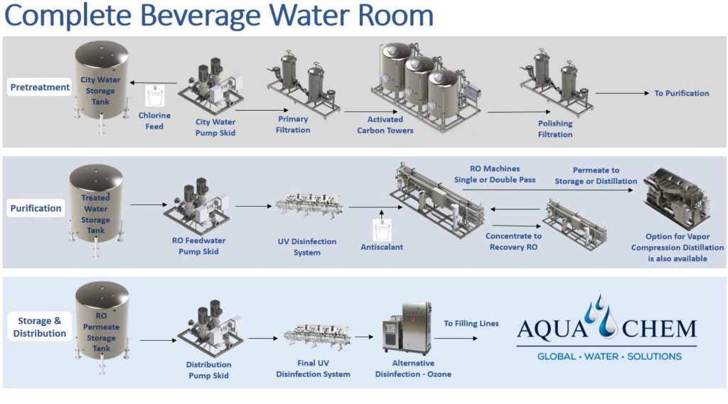 Beverage Products - AQUA-CHEM